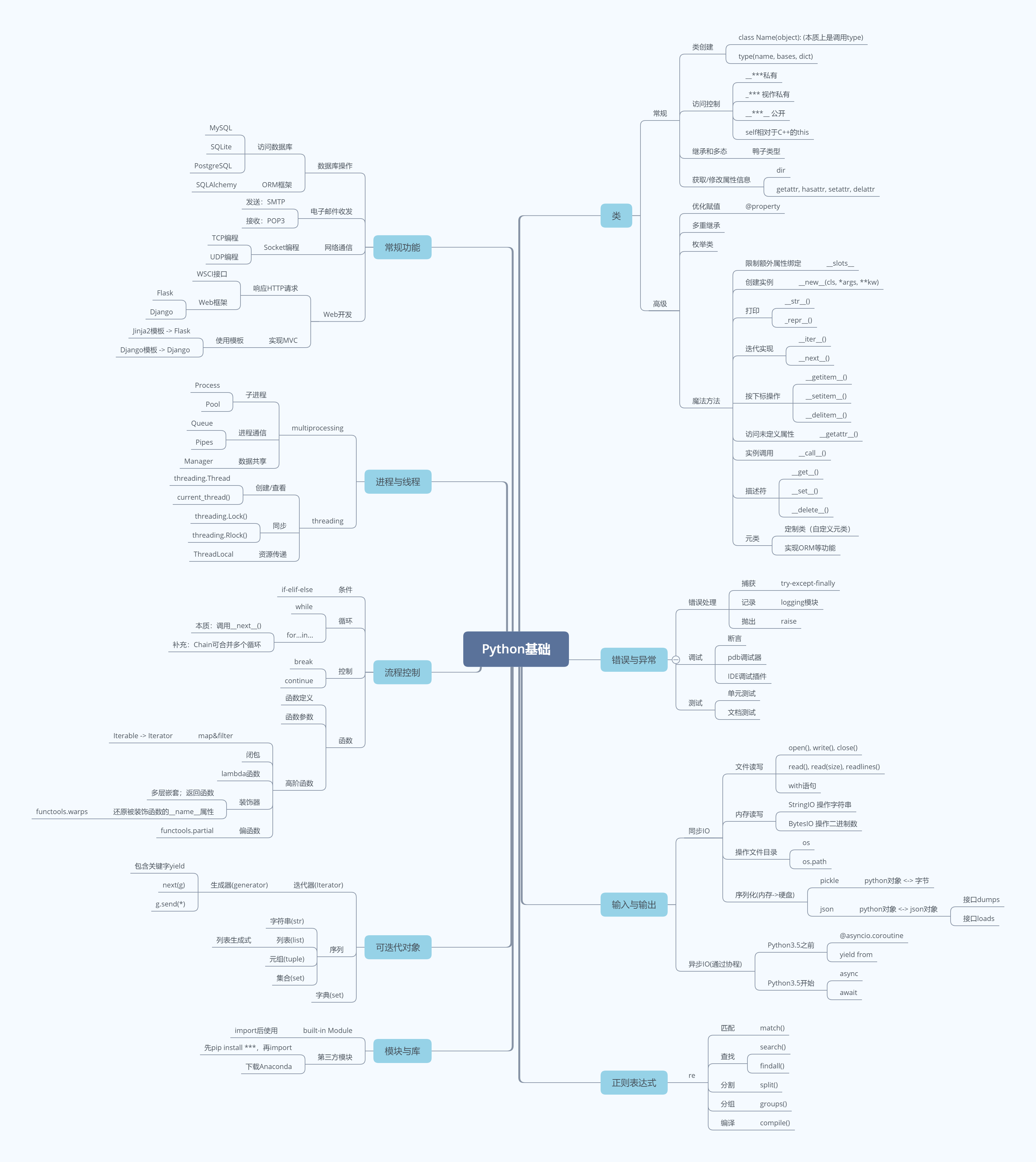 Python基础-思维导图 | cataLoc's Blog
