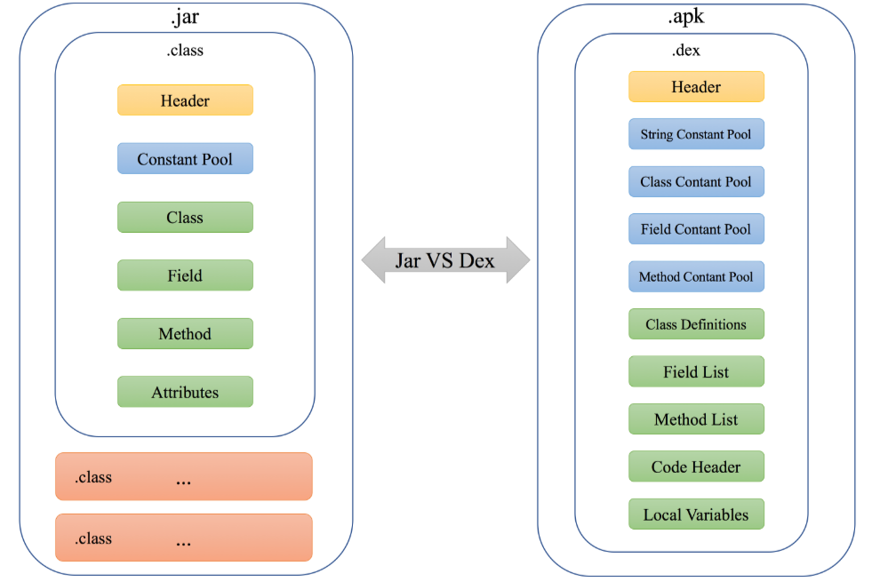 Dalvik虚拟机 | cataLoc's Blog