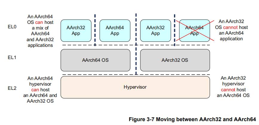 Arm-v8架构简介 | cataLoc's Blog