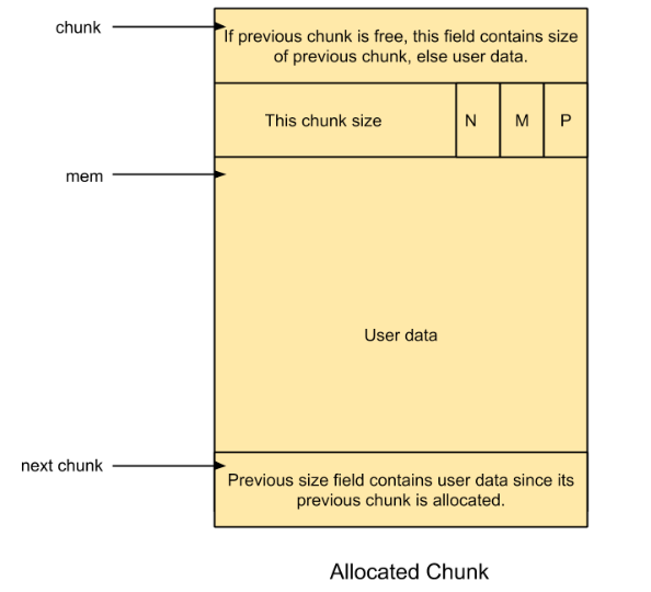 堆基础01：ptmalloc2初探 | cataLoc's Blog