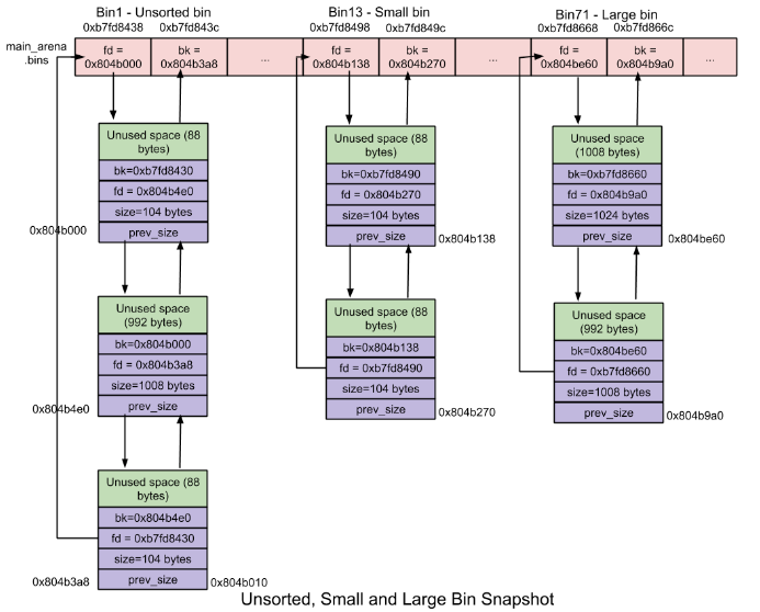 堆基础01：ptmalloc2初探 | cataLoc's Blog