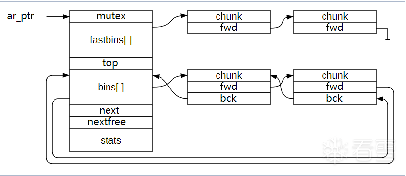 堆基础01：ptmalloc2初探 | cataLoc's Blog