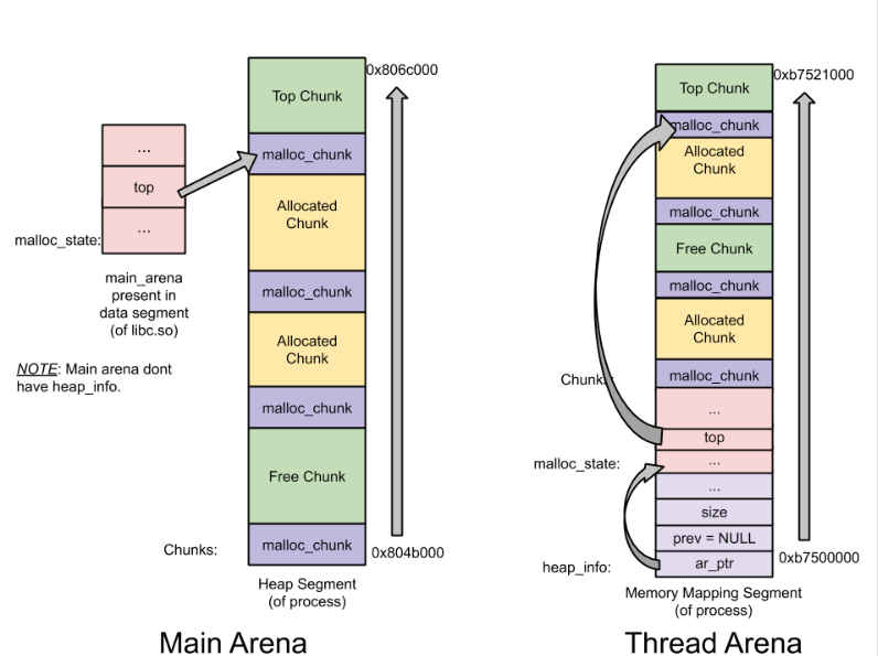 堆基础01：ptmalloc2初探 | cataLoc's Blog