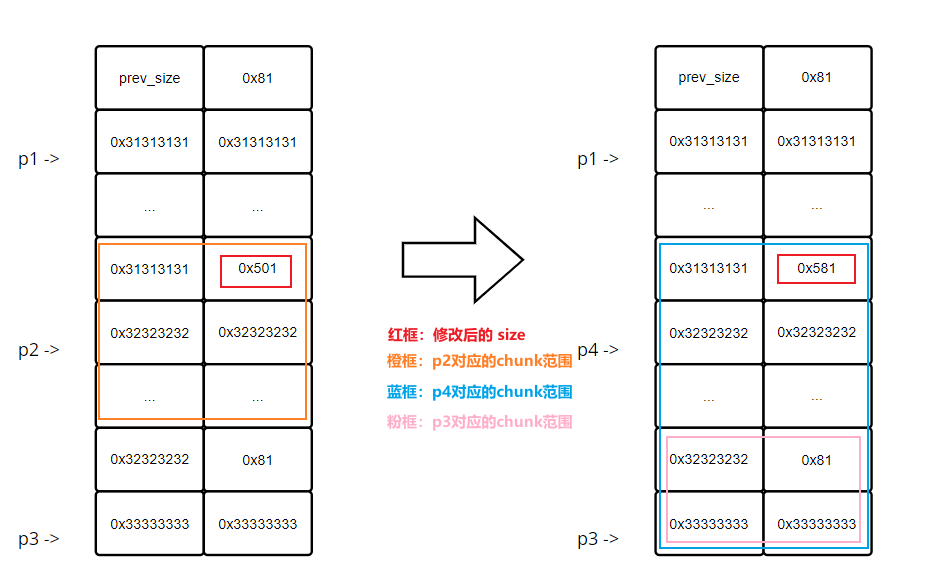 堆基础04：how2heap入门篇 | cataLoc's Blog